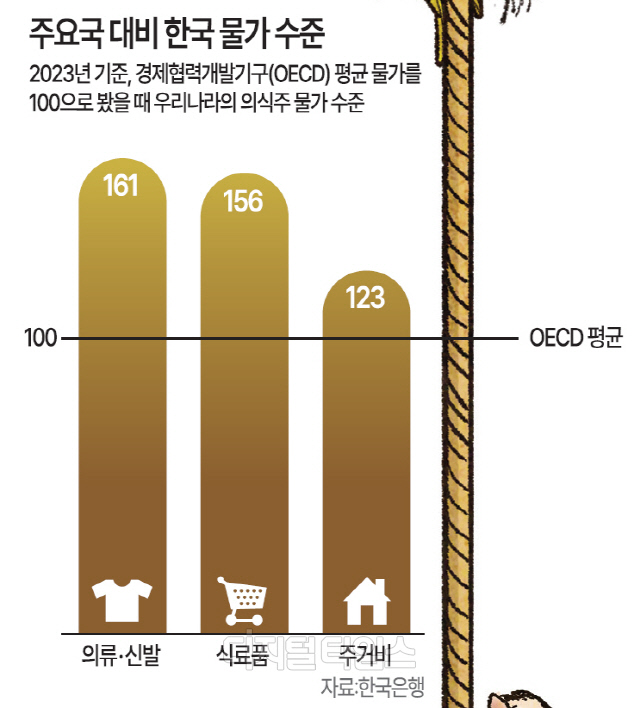 [기획] "아껴도 쓸돈 없어요"… 韓 의식주 물가 OECD 최대 160% | 디지털타임스